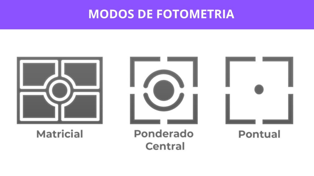 Fotometria e Modos de Medição da Câmera